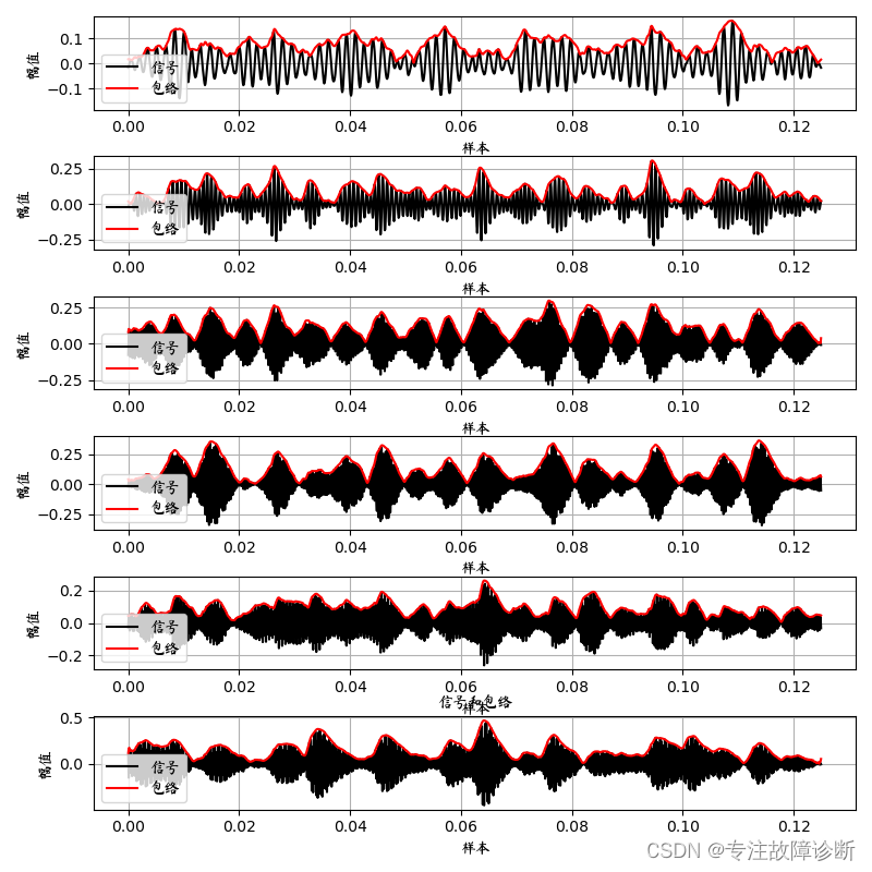 VMD分解，python代码，包络线，包络谱，中心频率，峭度值，能量熵，样本熵，模糊熵，排列熵，近似熵，包络熵，频谱图，包含所有程序的python代码_vmd算法分解的imf信号的能量熵一般用 ...