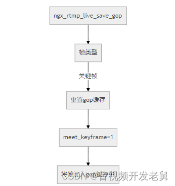 Nginx RTMP源码分析--GOP的实现_nginx rtmp gop-CSDN博客