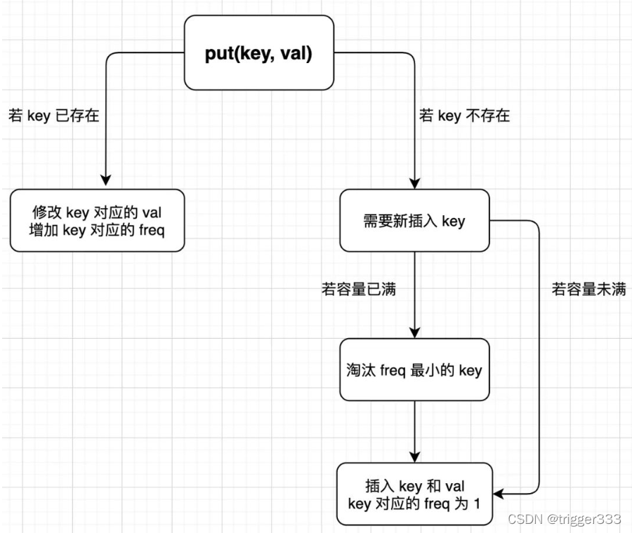 LFU Java代码 方便记忆和理解_lfouj-CSDN博客