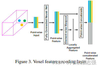 目标检测算法之voxelNet与pointpillars对比_pointnet voxelnet pointrcnn-CSDN博客