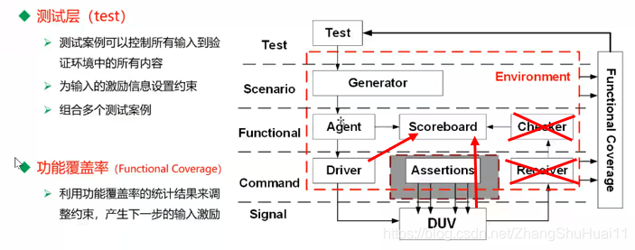 AHB—SRAM项目之5 reference_model与scoreboard（SV自学笔记）_reference model和 ...