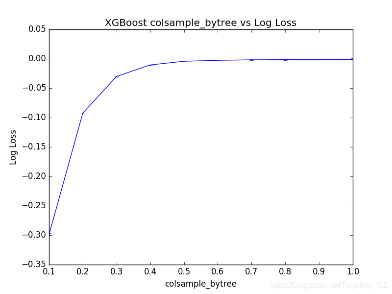 在Python中使用XGBoost和scikit-learn进行随机梯度增强_python sklearn cph+xgboost-CSDN博客
