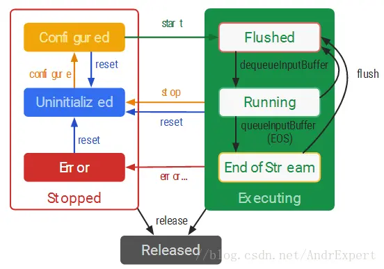多媒体系统之MediaCodec基本原理及使用（四）_mediacodec.dequeueinputbuffer-CSDN博客
