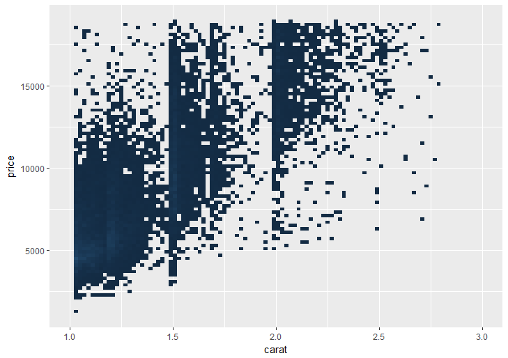 Ggplot2数据分析与图形艺术 学习笔记05 第五章 工具箱ggplot2数据分析与图形艺术 Csdn博客