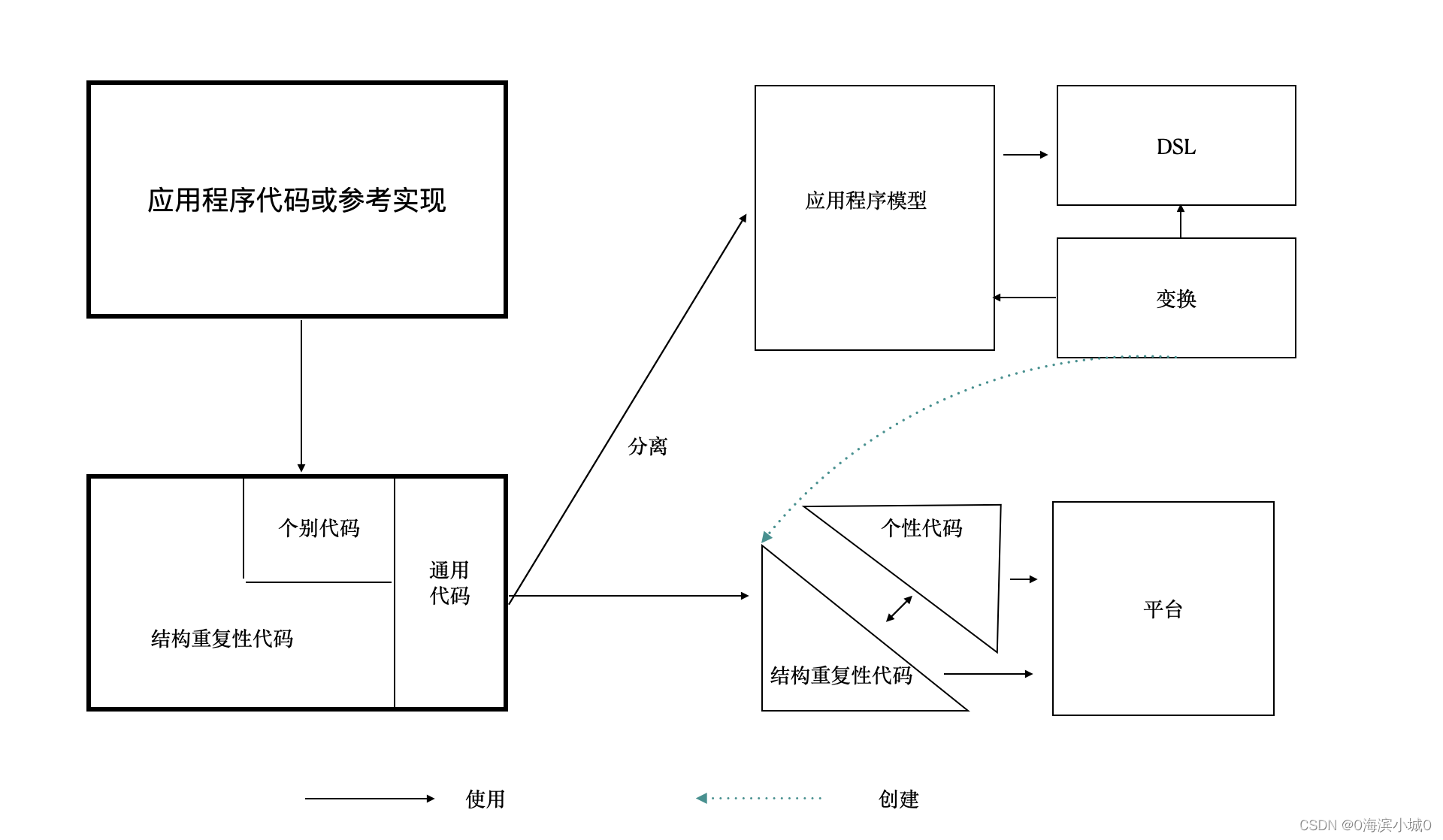 【模型驱动软件设计】mdsd的基本思想和术语 Csdn博客