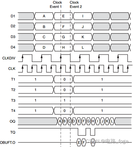 xilinx原语详解及仿真之OSERDESE2-CSDN博客