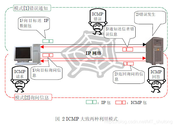 理解ICMP协议-Internet 控制报文协议_icmp mtu大小-CSDN博客