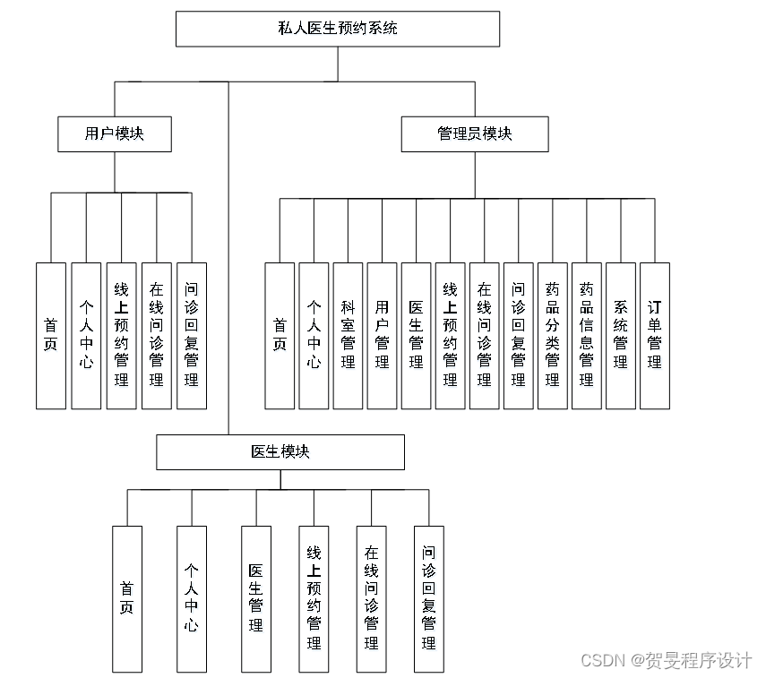 Javaphpnodejspython私人医生预约系统【2024年毕设】 Csdn博客