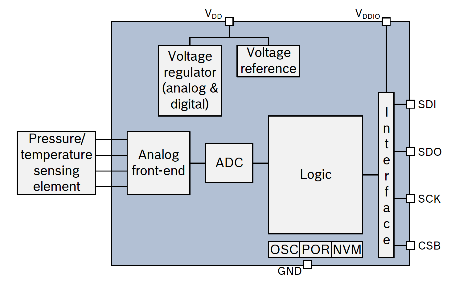 物联网AI MicroPython传感器学习 之 BMP280气压传感器-CSDN博客