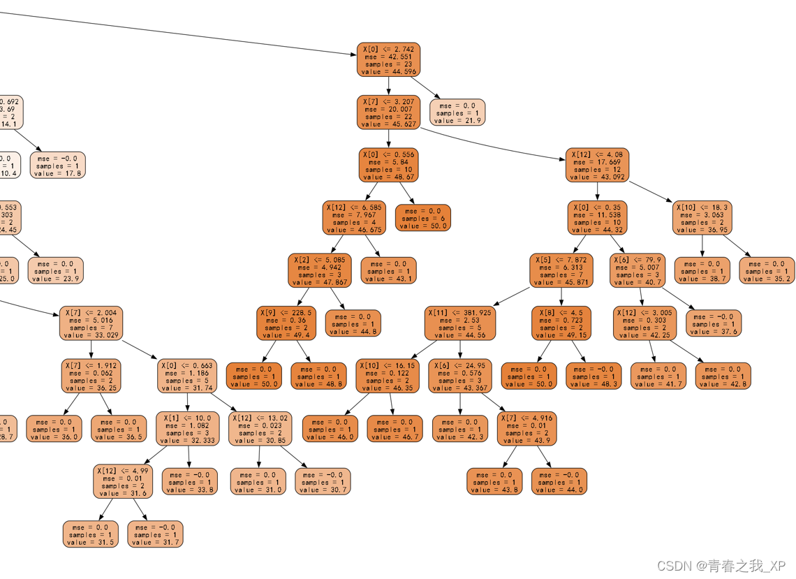 [机器学习系列]深入探索回归决策树：从参数选择到模型可视化_decisiontreeregressor 回归 参数-CSDN博客