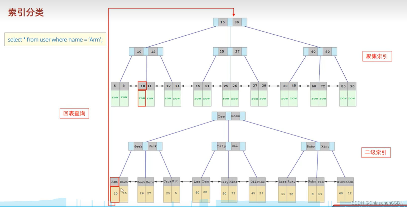Mysql(数据库)知识详解【4】~ 索引,主键优化 Mysql 在执行sql语句设计主键索引和非主键索引会采用什么顺序 Csdn博客