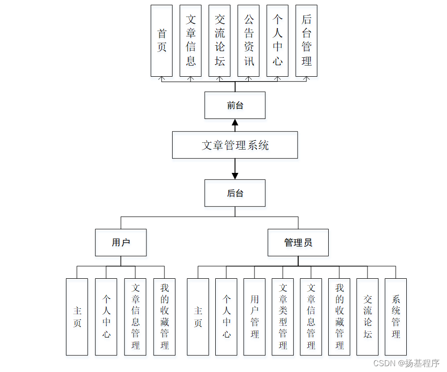 java/jsp/ssm文章管理系统【2024年毕设】_java 文章管理系统毕设-CSDN博客