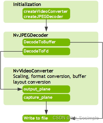 图像处理系列05——Jetson Xavier NX平台JPEG硬解_nvbuffer-CSDN博客