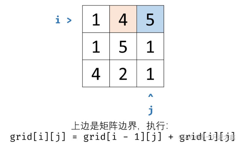 动态规划——最小路径和leetcode 64leetcode动态规划最小路径和代码 Csdn博客