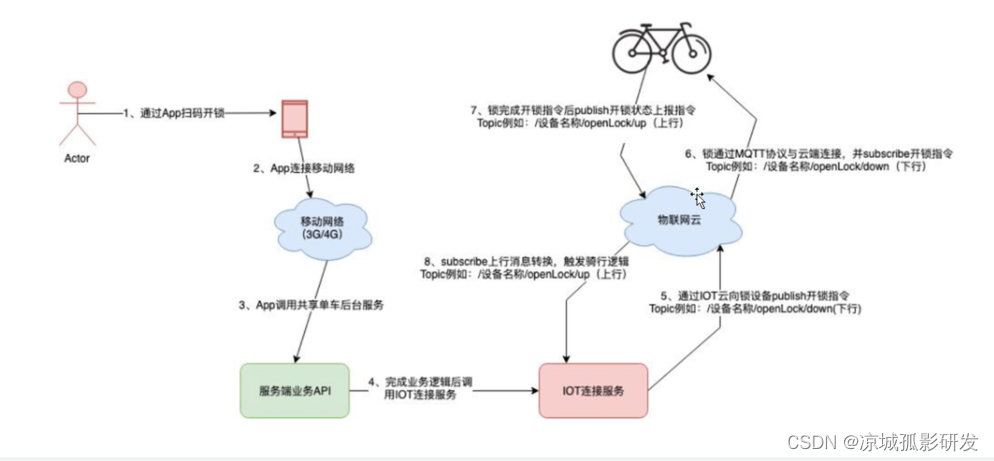 Mqtt 与tcp上的区别mqtt协议和tcp协议区别 Csdn博客