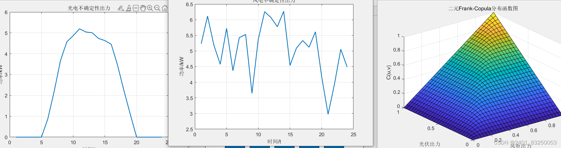 【Copula】基于二元Frank-Copula函数的风光出力场景生成方法【考虑风光出力的不确定性和相关性】_frank copula-CSDN博客