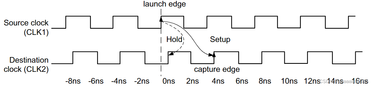 VIVADO时序约束之时序例外(set_multicycle_path)_vivado set multicycle path-CSDN博客
