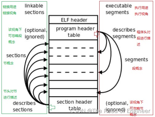 基础技术-ELF系列(1)-ELF文件基础-CSDN博客