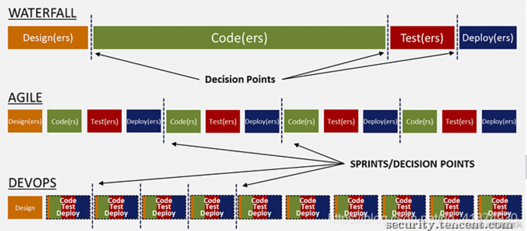devsecops与devops的理解与建设_devops devsecops-CSDN博客