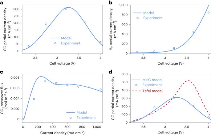 CO2还原，最新Nature Chemical Engineering_nature chemical engineering 催化剂-CSDN博客
