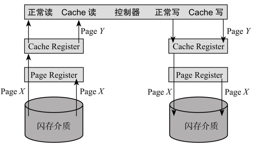 【FLASH存储器系列十五】NAND Flash究竟能不能随机读写到某个字节的数据？_nand闪存只能写入一页吗-CSDN博客