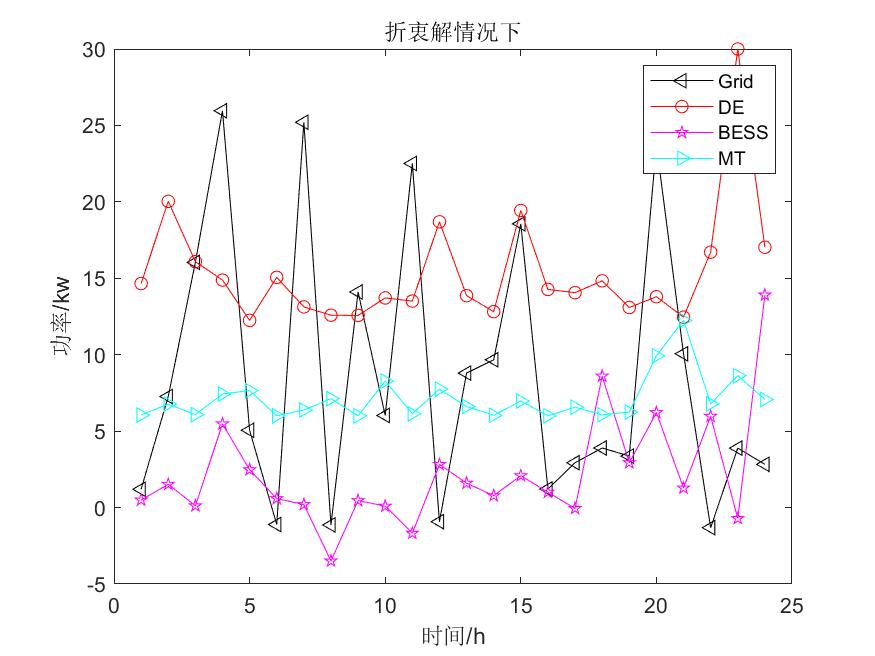 多目标应用:基于非支配排序的鲸鱼优化算法nswoa求解微电网多目标优化调度(matlab代码)多目标鲸鱼算法 Csdn博客