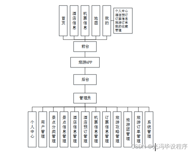 java/php/net/python旅游APP【2024年毕设】-CSDN博客