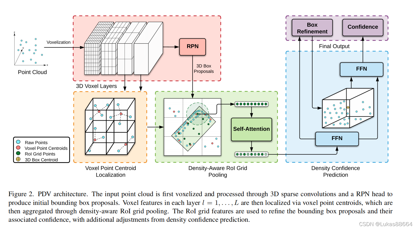 【论文阅读】【3d目标检测】Point Density-Aware Voxels for LiDAR 3D Object Detection-CSDN博客