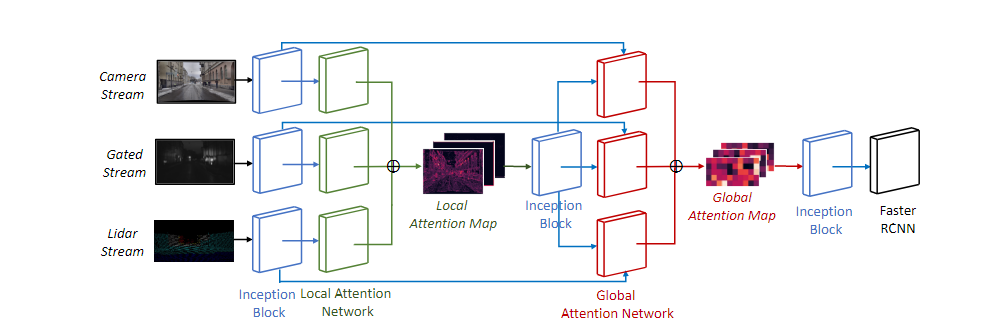 恶劣天候鲁棒三维目标检测论文整理_robust multimodal 3d object detection via modality-CSDN博客
