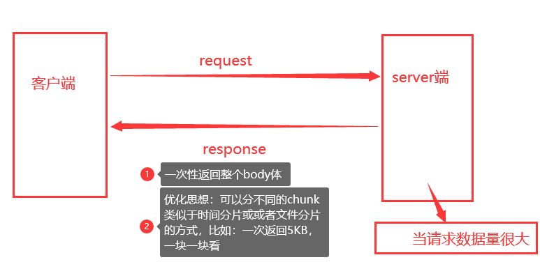 优化API请求加载速度：使用读流和TextEncoder/Decoder,-CSDN博客