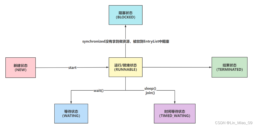 第二章 Java多线程--线程的使用_java 怎么操作当前线程-CSDN博客