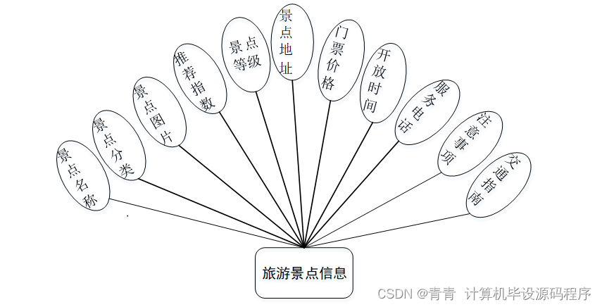 【附源码】java计算机毕业设计旅游景点管理系统（程序lw部署）java旅游管理系统源码 Csdn博客