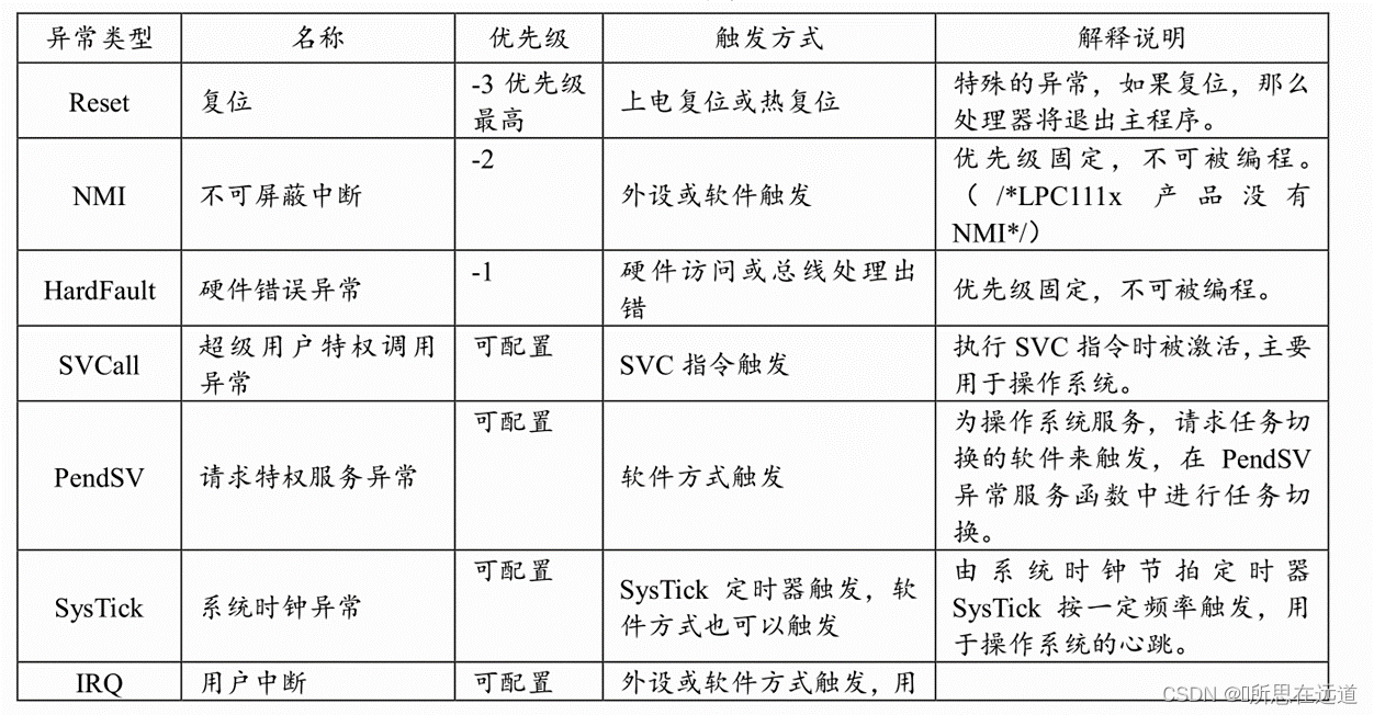 L16物联网ARM开发--ARM体系结构概述（day1）_arm epsr-CSDN博客