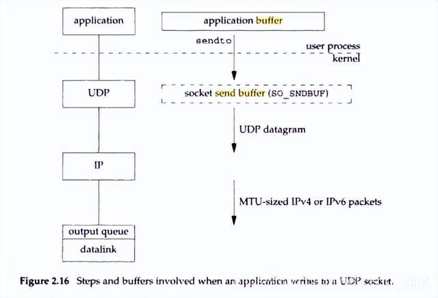 终于有人能讲清楚了 UDP 分片 与 丢包，UDP 真的比 TCP 高效吗？_udp分片-CSDN博客