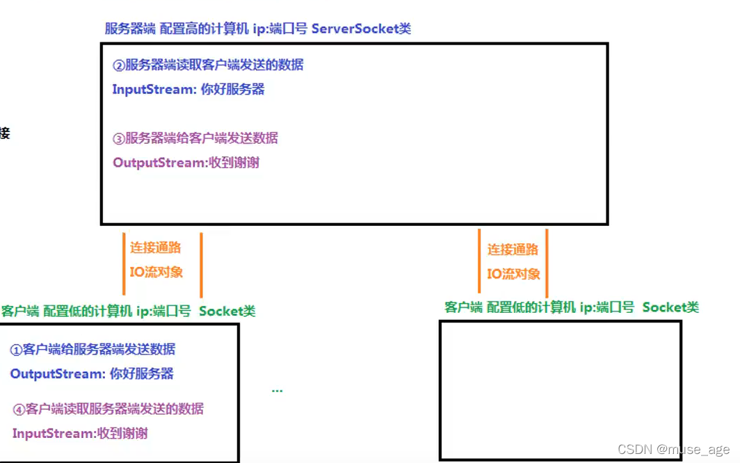 【java笔记】TCP通信程序_java tcpip 通信-CSDN博客
