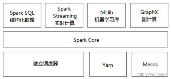 Spark 基础_spark的小故事-CSDN博客