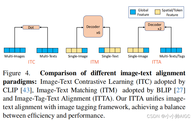 识别一切（Tag2Text/RAM/RAM++）之RAM++论文详细阅读：Open-Set Image Tagging with Multi-Grained Text Supervision ...