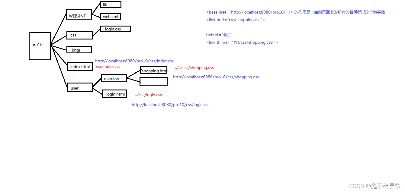 Java-Web-Review02day之thymeleaf_thymleaf review-CSDN博客