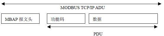 Modbus传输模式 Ascii、rtu和tcp Csdn博客 