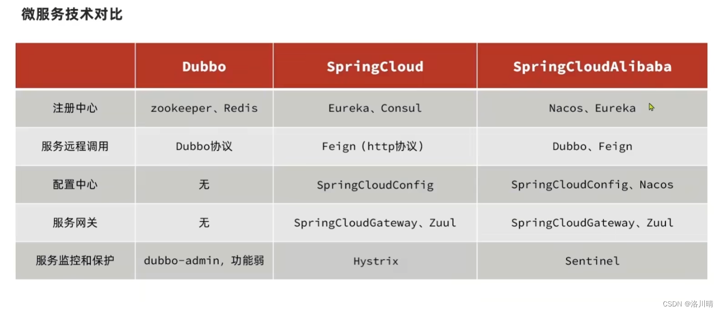 SpringCloud 单体架构、分布式架构、微服务介绍、SpringCloud和Dubbo的技术对比、SpringCloud与SpringBoot的版本兼容_分布式和微服务以及单体的区别 ...