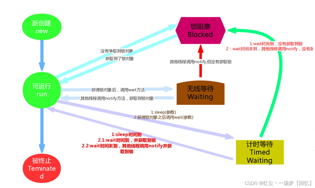 Day23_8 Java学习之多线程安全、死锁及状态_java多线程 安全-CSDN博客