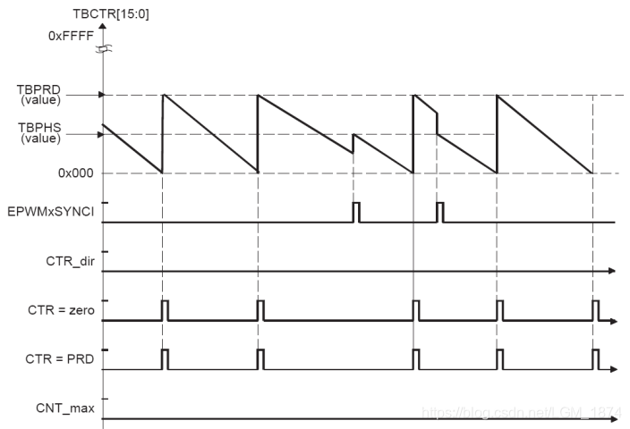 DSP TMF320F2803x 增强型脉宽调制器（ePWM）模块_dsp2803 event trigger-CSDN博客
