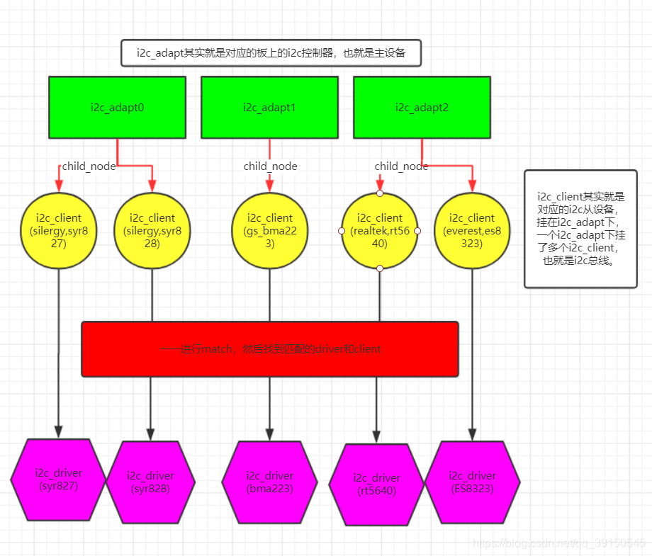 Linux驱动 I2C总线_i2c-rk3x.c 驱动问题-CSDN博客
