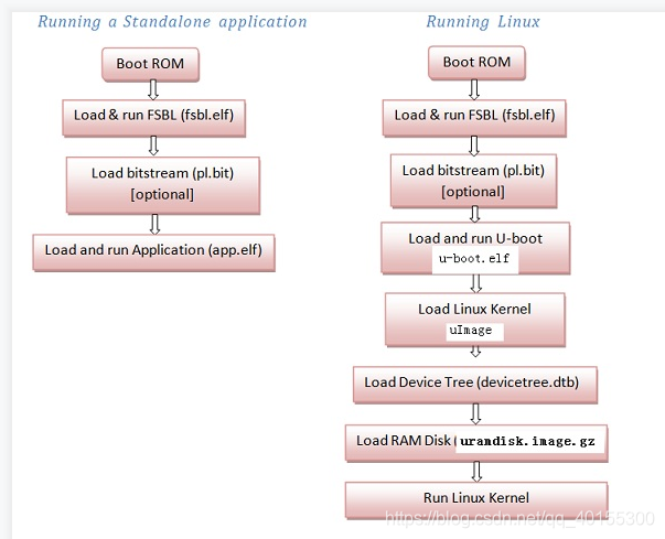 ZYNQ7000 FSBL加载启动代码详解_no execution address jtag handoff-CSDN博客