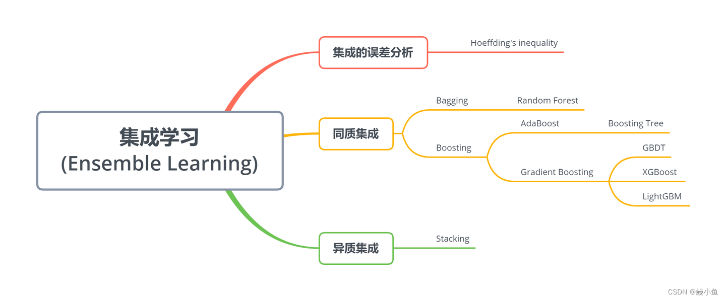 Bagging与Boosting学习理论的发展：理论演进与应用实践_bagging和boosting的应用场景-CSDN博客