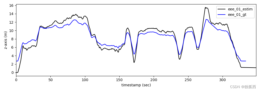OpenVINS学习7——评估工具的简单使用_openvins eval-CSDN博客