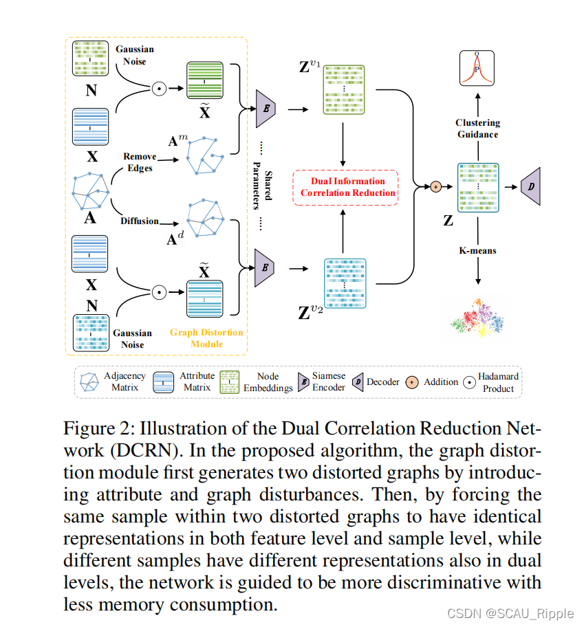 论文阅读“Deep Graph Clustering via Dual Correlation Reduction”（AAAI2022）-CSDN博客