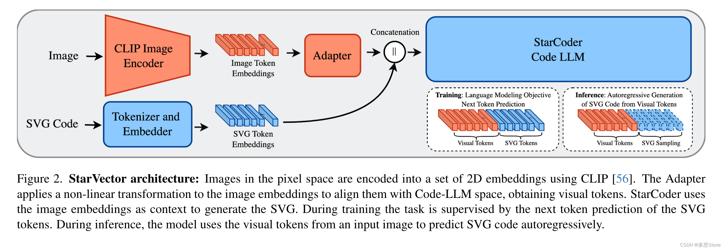 【SVG 生成系列论文（一）】用 LLM 来生成 SVG 代码，StarVector: Generating Scalable Vector Graphics Code from Images ...