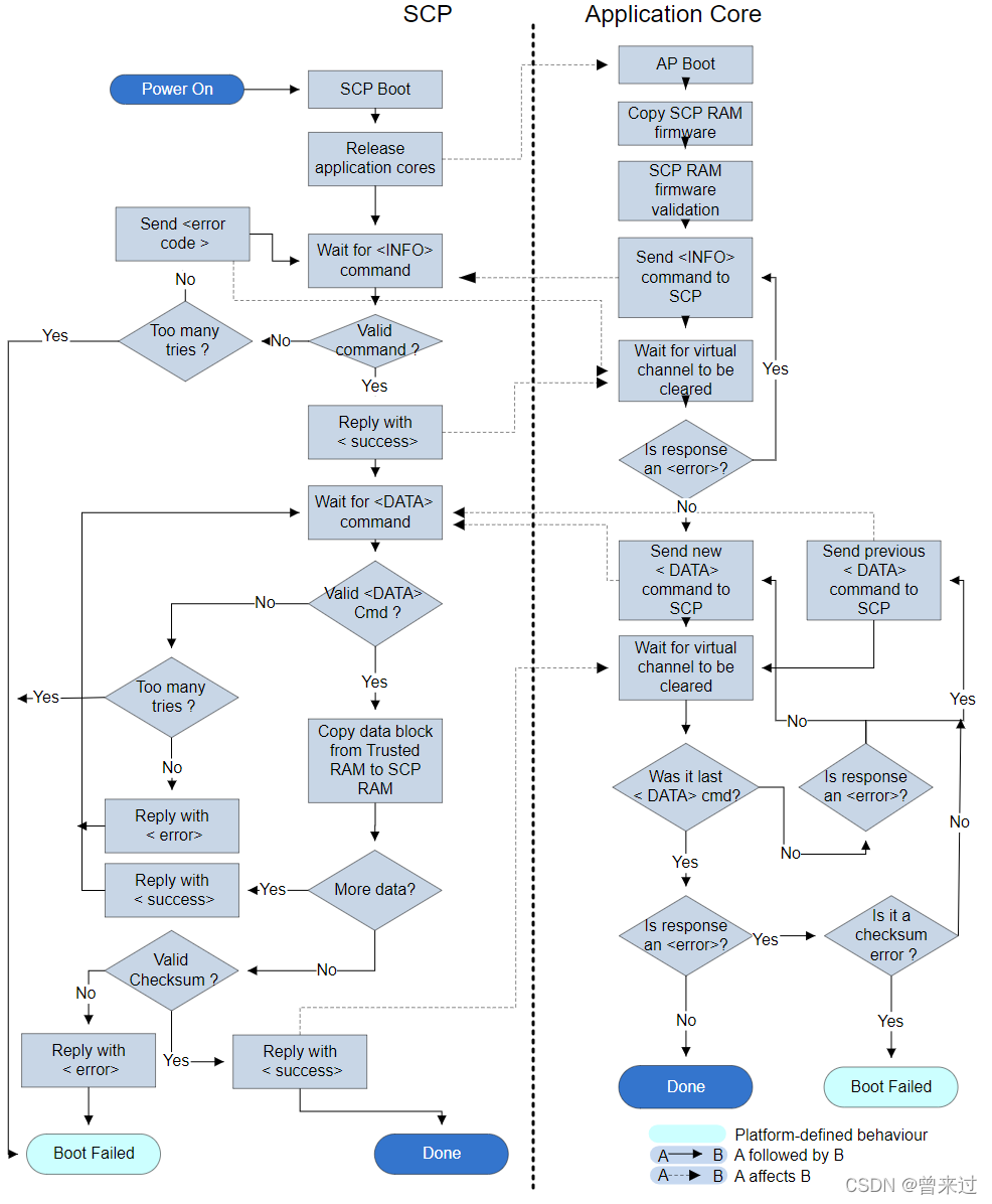 ARM SCP-firmware 代码解析_scp固件-CSDN博客