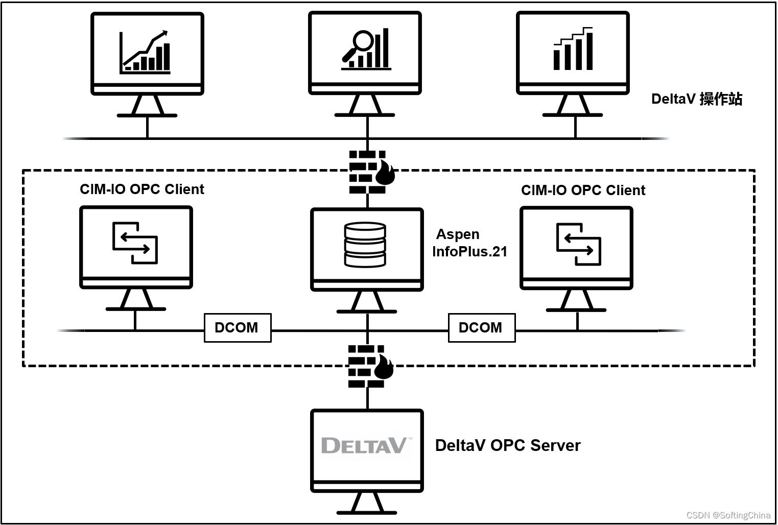 应用案例 | 使用dataFEED OPC Tunnel解决基于DCOM的OPC Classic通信难题_能代替opcdcom的软件-CSDN博客